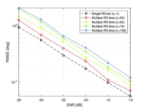 root mean square errors of single rd bin and multiple rd bin based doa
