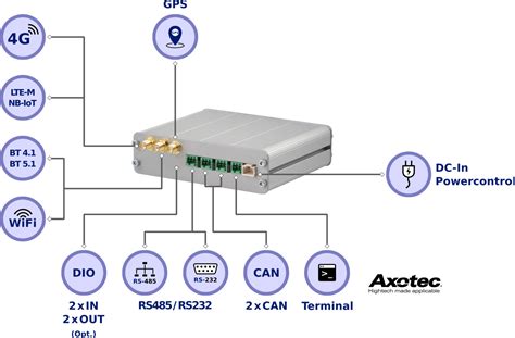 G LTE IoT Gateway RGX CAN