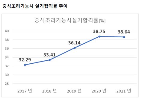 중식조리기능사 합격률 연도별 중식조리기능사 필기합격률 및 실기합격률 통계