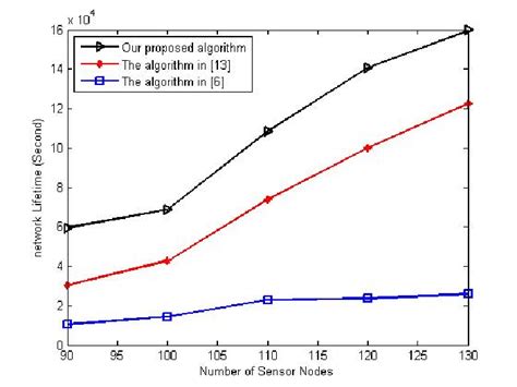 influence of increasing number of sensor nodes on network lifetime