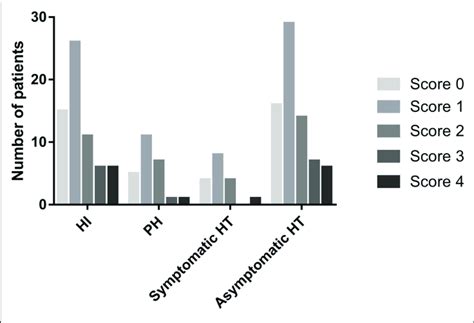 Numbers Of Patients Presenting With Different Cerebral Svd Scores
