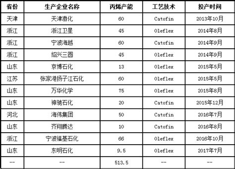 丙烯：2017年供需持续扩张，2018年势头依然不减