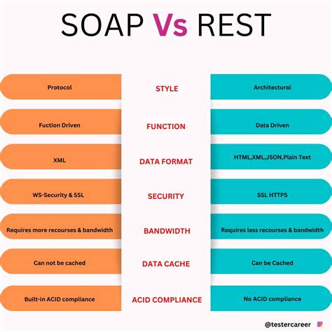 Yogesh Dhole On Linkedin Interviewquestions Apitesting Soap