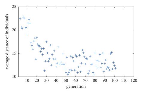 the diversity of genetic algorithm download scientific diagram
