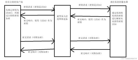 总结 的加密流程 Csdn博客