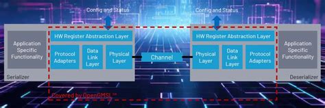 Advancing Gmsl As An Open Automotive Standard Electronic Products
