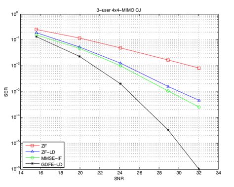 Comparison Between Zf Zf Ld Mmse If And Gdfe Ld Detection For A Download Scientific Diagram