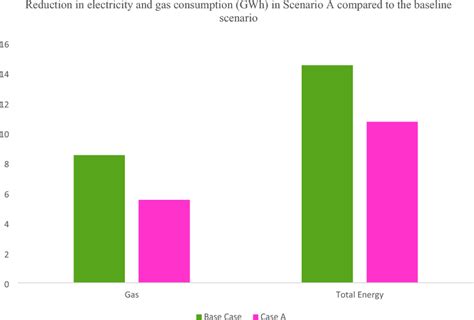 comparing the base case and case a download scientific diagram