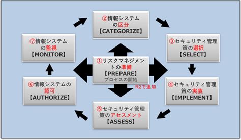Nist Sp 800 37rev2：rmf Eva翻訳版を公開しました エヴァサービス
