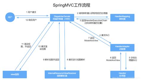 Springmvc架构及工作流程（12步） Csdn博客