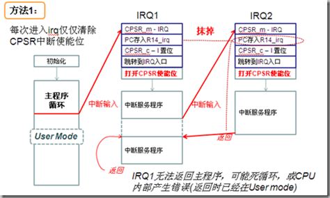 Ucos Ii的中断 Arm7实现中断嵌套的方法探究 Csdn博客