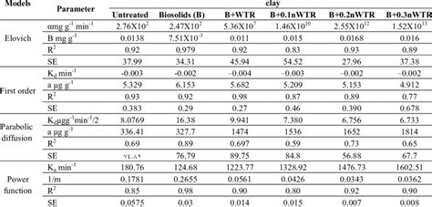 Kinetics Model Constants Determination Coefficient And Standard Error