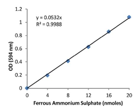 Frap Assay Kit Ferric Reducing Antioxidant Power Assay Ab234626 Abcam