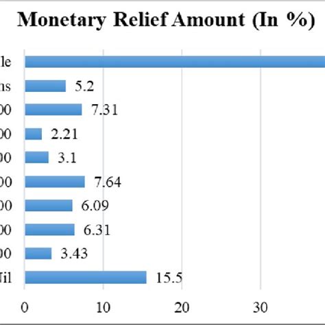 Monetary Relief Amount Granted About Here Download Scientific Diagram