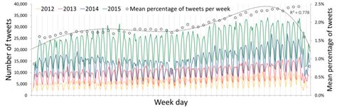 Number Of Tweets Per Week Day Per Year And Mean Of The Weekly