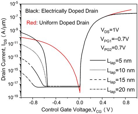 Controlling Drain Side Tunneling Barrier Width In Electrically Doped Pnpn Tunnel Fet