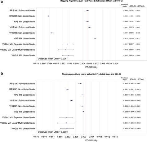 Observed Vs Predicted Mean Utilities Forest Plot M1 Linear Model