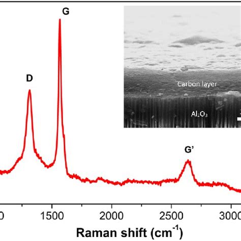 Raman Spectrum Of Cathode Using Commercial Carbon Conductive Paint