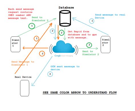 Device To Device Messaging Using Google Cloud Messaging Gcm Android Example