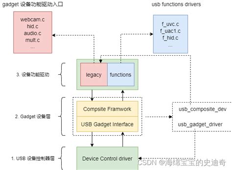 Linuxusb Gadget Uvc Usb Csdn