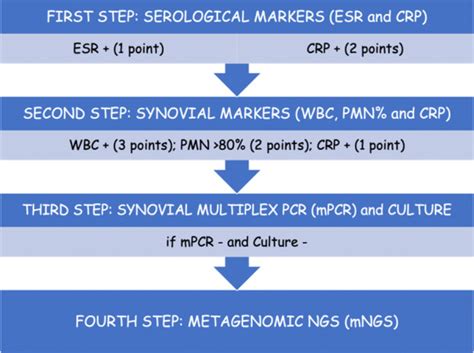 Multiplex Pcr In Septic Arthritis And Periprosthetic Joint Infections
