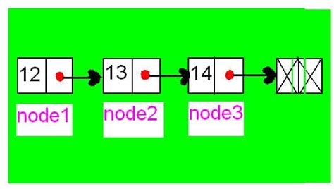 C Program Code For Linked List Manipulations HubPages