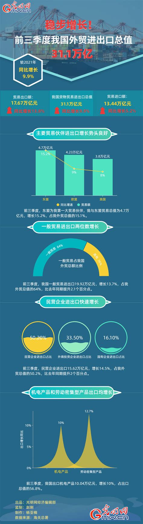 数据图解丨稳步增长！前三季度我国外贸进出口总之311万亿元官方：前三季度gdp同比增长30杨羽总值