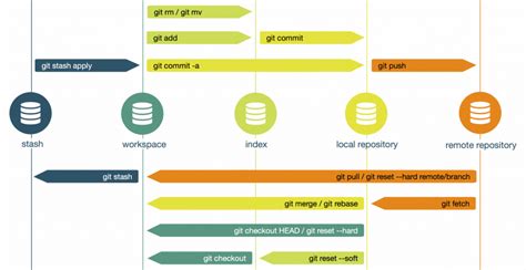 Git 學習筆記 Stainedcreek Medium