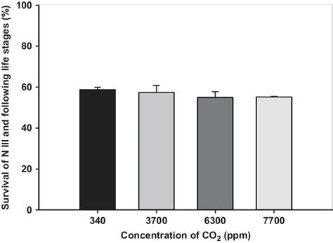 Survival Of Nauplii N Iii Experiment 2 Following 1 Wk Of Exposure Download Scientific