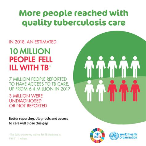 World Tb Day 2020 Campaign Materials
