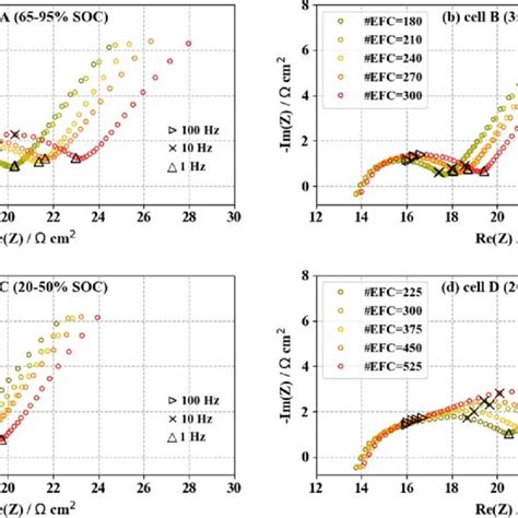 Experimental Eis Spectra Of Cylindrical Cells Stored At 50 Soc 369 Download Scientific