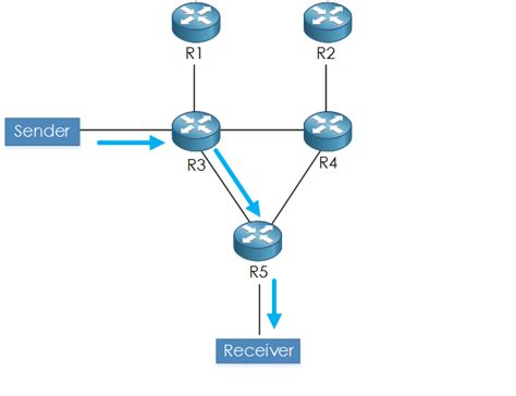 What Is Pim Protocol Independent Multicast