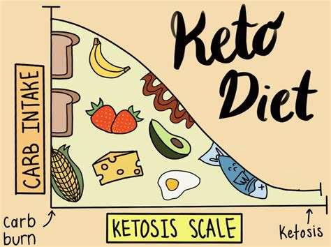 Schs Students Are Turning The Ketogenic Diet Into A Lifestyle The Roar