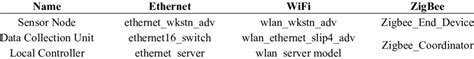Node Model Used In Opnet Simulation Download Table