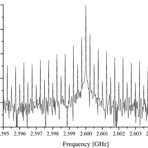 The Normalized Power Spectrum Of Modulated Calibration Signal After The