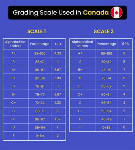 Canadian Grading System Explained Gpa Letter Grades And Conversion
