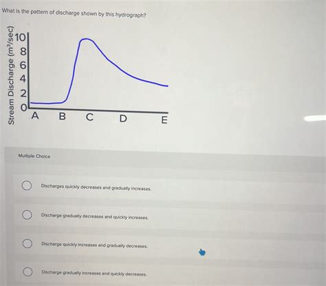 What Is The Pattern Of Discharge Shown By Studyx
