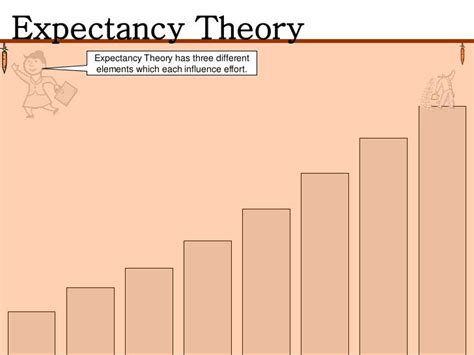Expectancy Theory