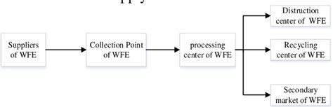 Figure 1 From An Optimization Model Of Reverse Logistics Network Design Semantic Scholar