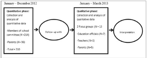 Study Approach Design Source Developed From Creswell Plano Clark