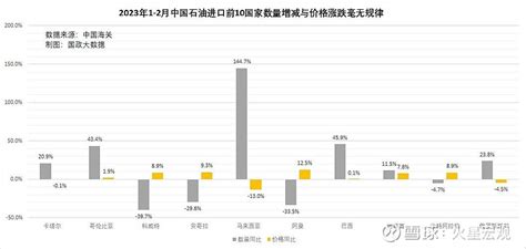进入2023年俄罗斯取代沙特成为中国最大的石油供应国 内容提要1中国前两月进口俄罗斯石油猛增四分之一俄罗斯取代沙特成为最大石油供应国