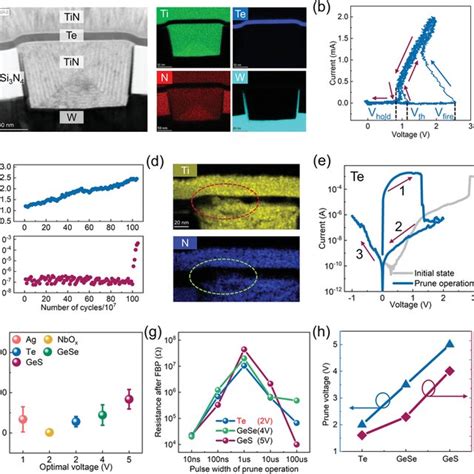 A Cross‐section Tem Image And Corresponding Eds Elemental Mapping Of