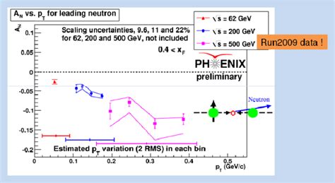 Single Transverse Spin Asymmetry For Forward Neutron Inclusive Download Scientific Diagram