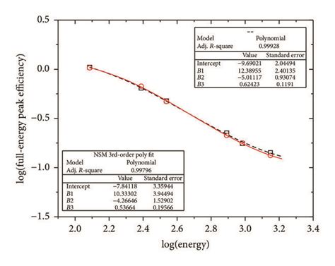 The Variation Of The Calculated Photopeak Efficiency Of 762×762 Cm²