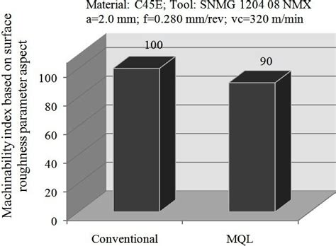 Values Of Machinability Index Based On Surface Roughness Aspect Download Scientific Diagram