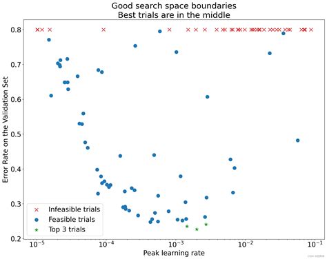【pytorch】深度学习模型调参策略（三）：超参数搜索实验设计与曲线分析超参数实验 Csdn博客