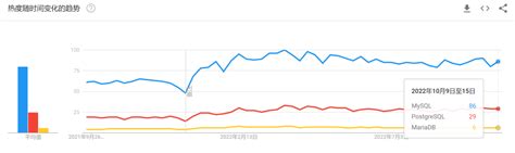 别吹牛了，postgresql 国外也没人用 墨天轮