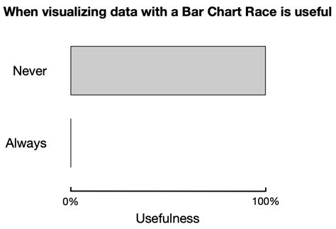 bar chart race showing when visualizing data with a bar chart race is