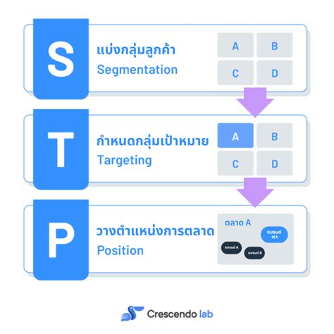 Segmentation คืออะไร วิธีแบ่งกลุ่มลูกค้าอัตโนมัติด้วย Ai