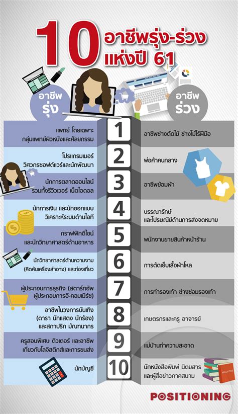 10 อาชีพรุ่ง ร่วงปี 61 ความงาม รีวิวเวอร์ เน็ตไอดอล มาแรง Positioning